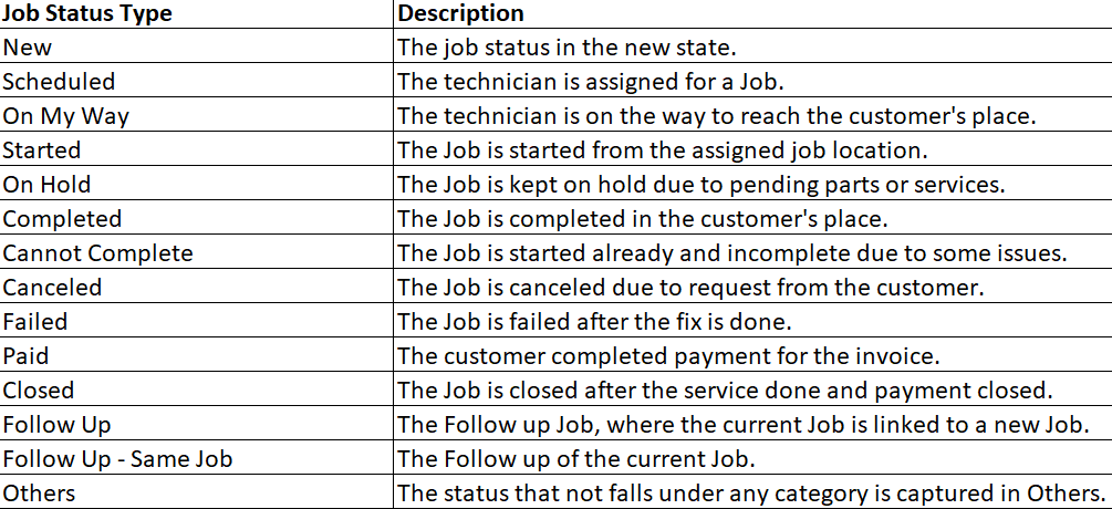 How to Create and Edit a Job Status?
